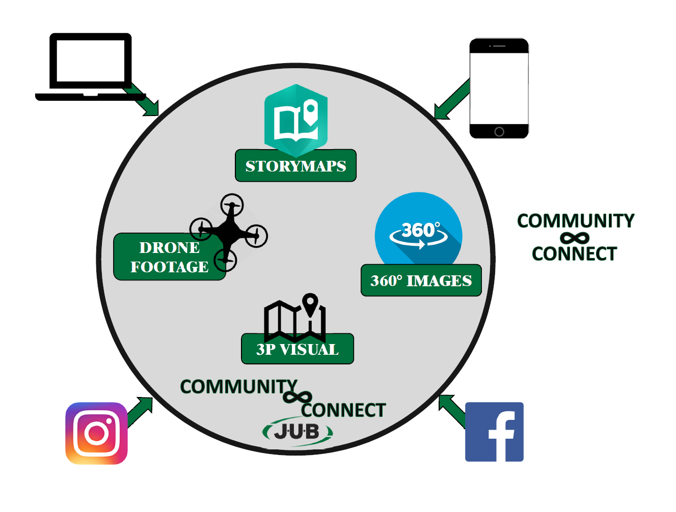 Telling the Story of Your Projects (New Format)